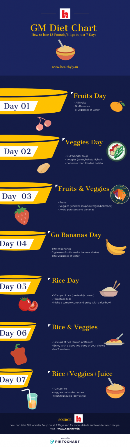 GM Diet Plan: How to Lose Weight in just Seven Days | Healthyly India